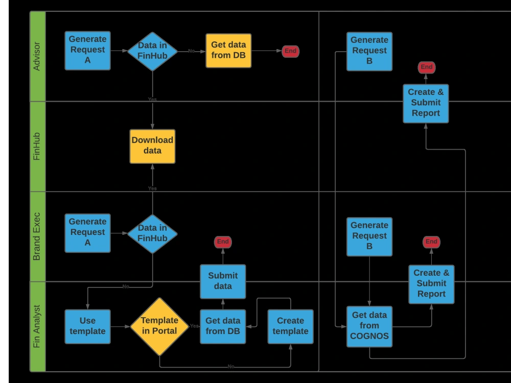A Requirement Document/ Flowcharts/ Test Scenarios/ Presentation | Upwork