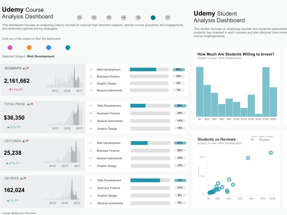 In depth Data Analysis and Insightful report through Tableau | Upwork In depth Data Analysis and Insightful report through Tableau | Upwork