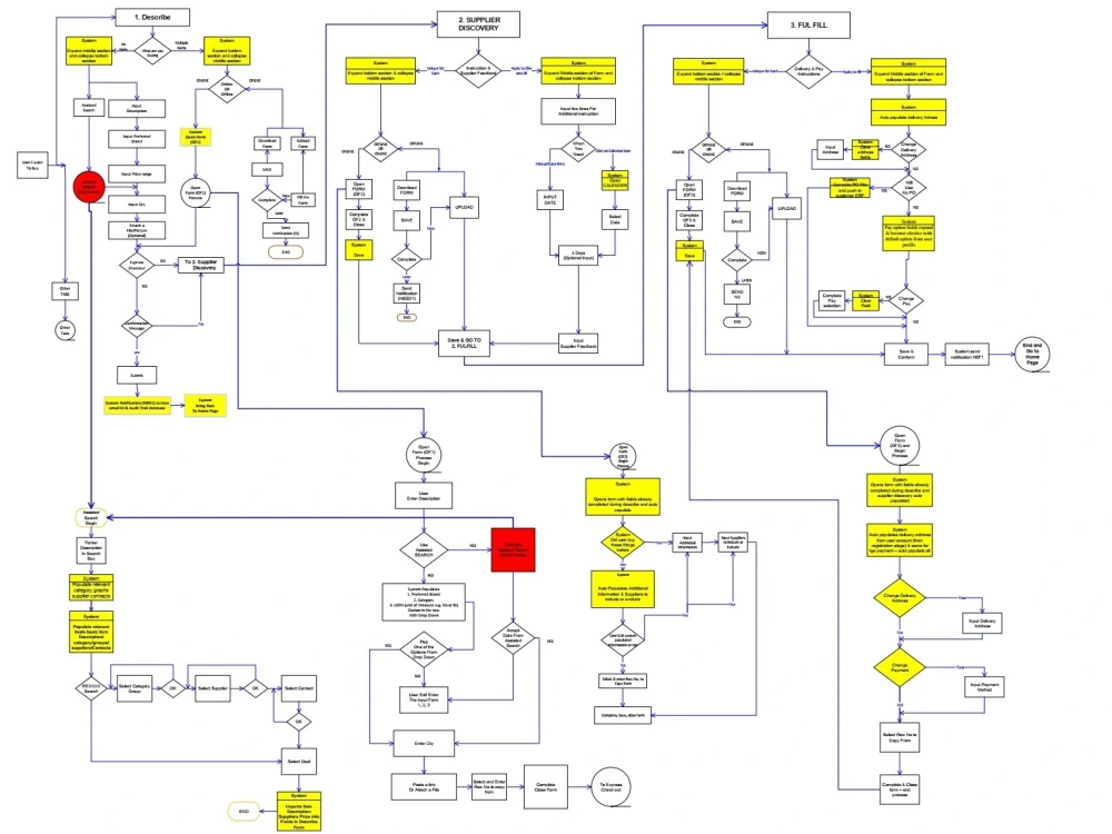 A professional visio flow chart/Process, Timeline & Org chart design ...
