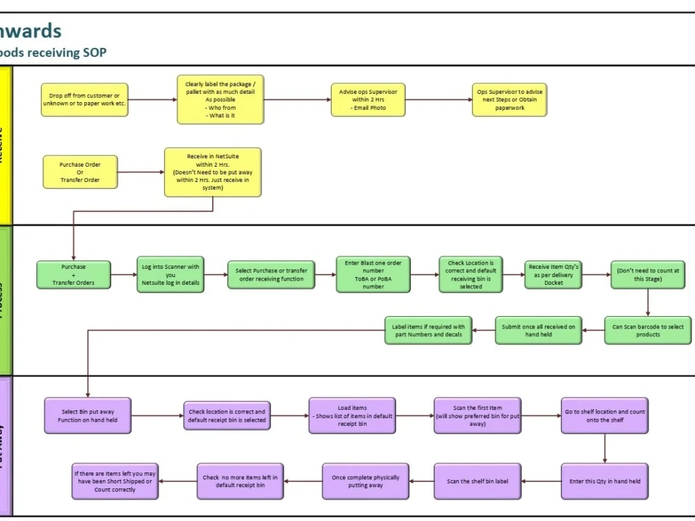 A professional visio flow chart/Process, Timeline & Org chart design ...
