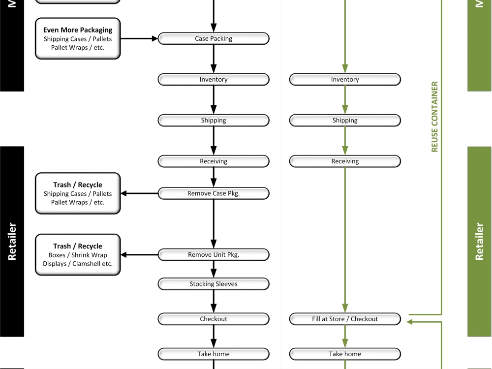 A professional visio flow chart/Process, Timeline & Org chart design ...