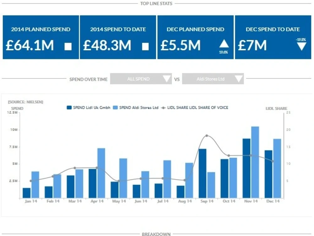 A web-based, mobile responsive dashboard, reporting system. | Upwork