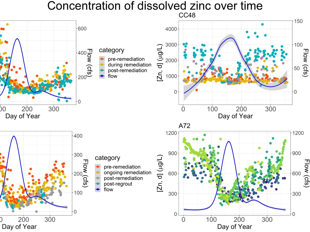Clear, insightful data visualizations | Upwork