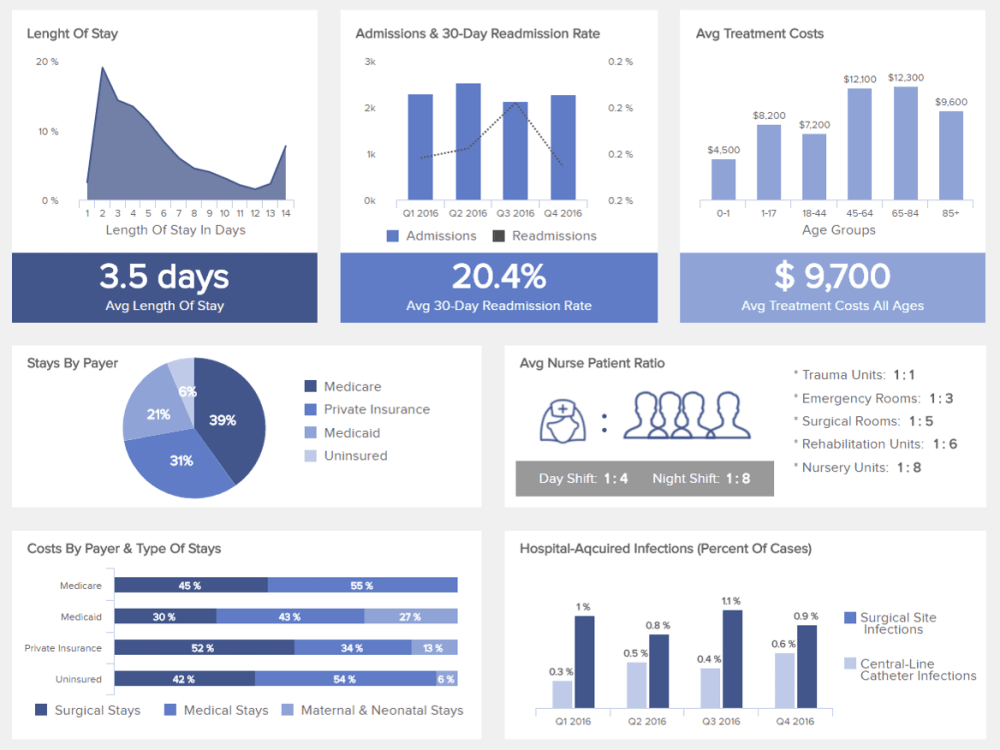 Data Visualization Dashboard Using Excel Upwork