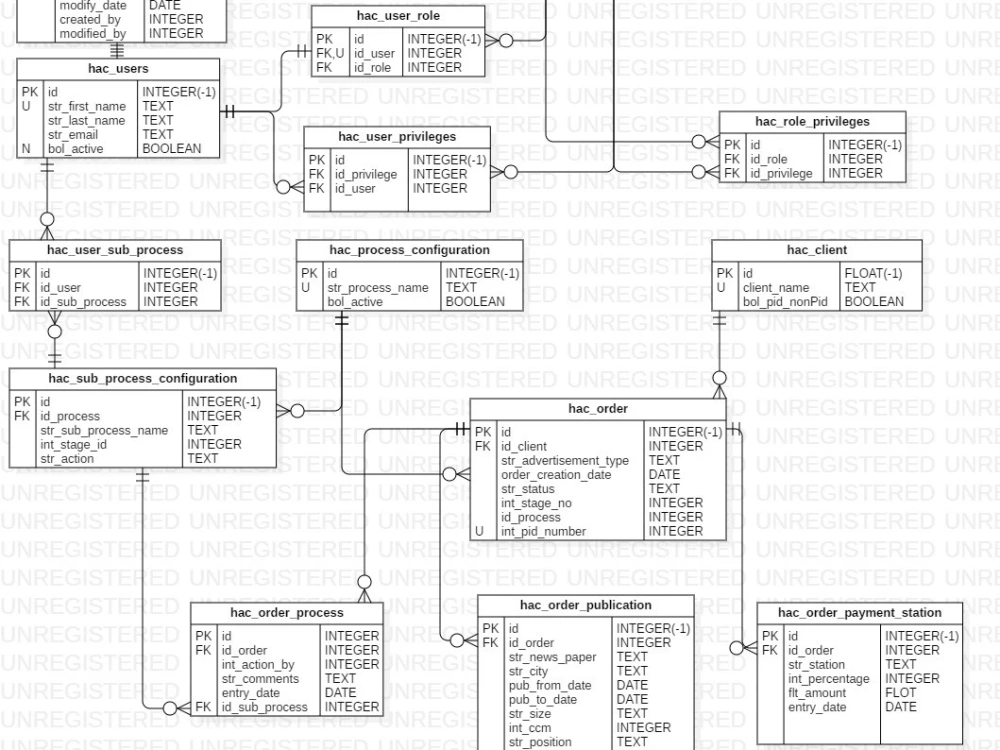 A well designed & detail oriented Entity Relation Diagram - ERD SQL schema | Upwork