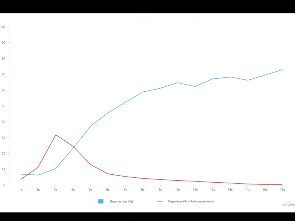Fully optimized Angular website | Upwork