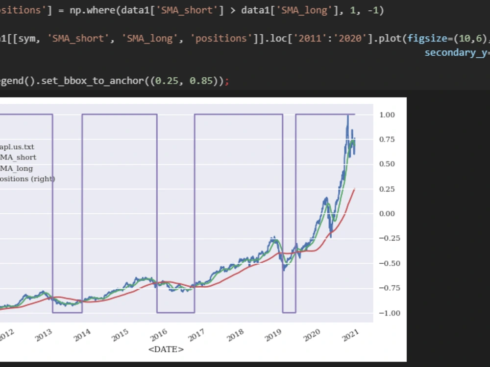Financial time series data visualization or technical indicator charts ...
