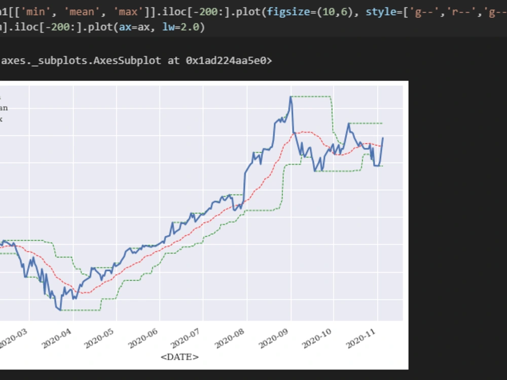 Financial time series data visualization or technical indicator charts ...