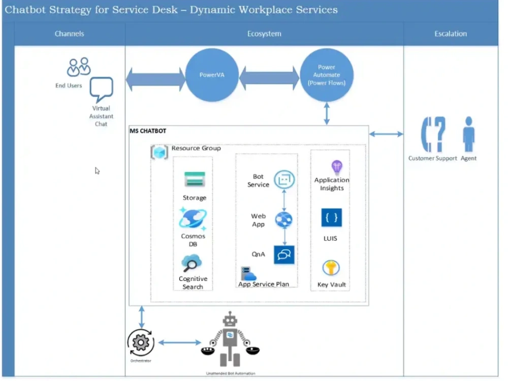 ITSM integration(incident, Request ) with Chat bot | Upwork