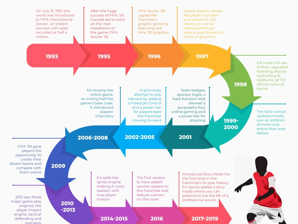 An eye-catching timeline infographics for your content | Upwork