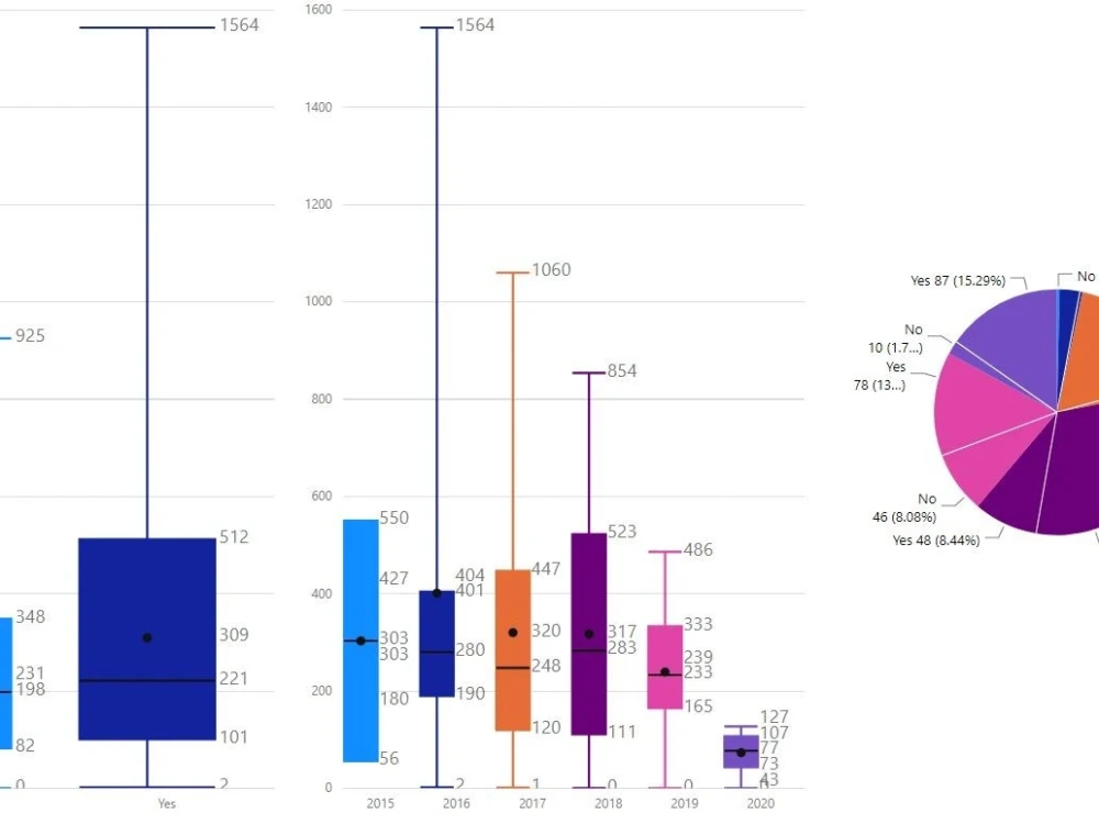 An in incredible data visualization dashboard with the tool of your choice | Upwork