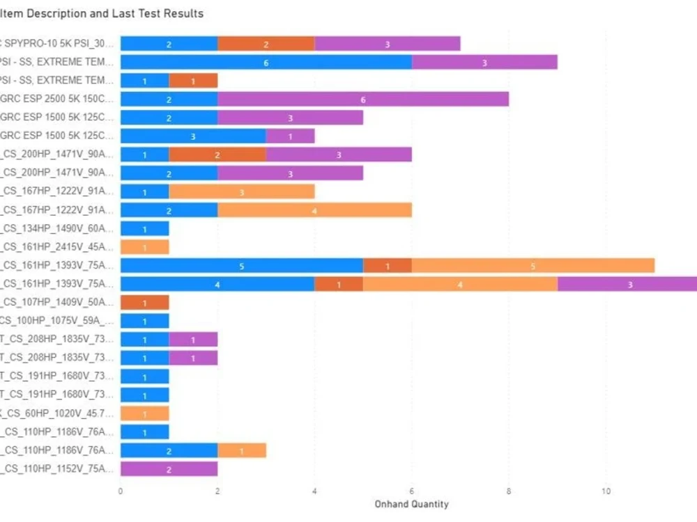 An in incredible data visualization dashboard with the tool of your choice | Upwork