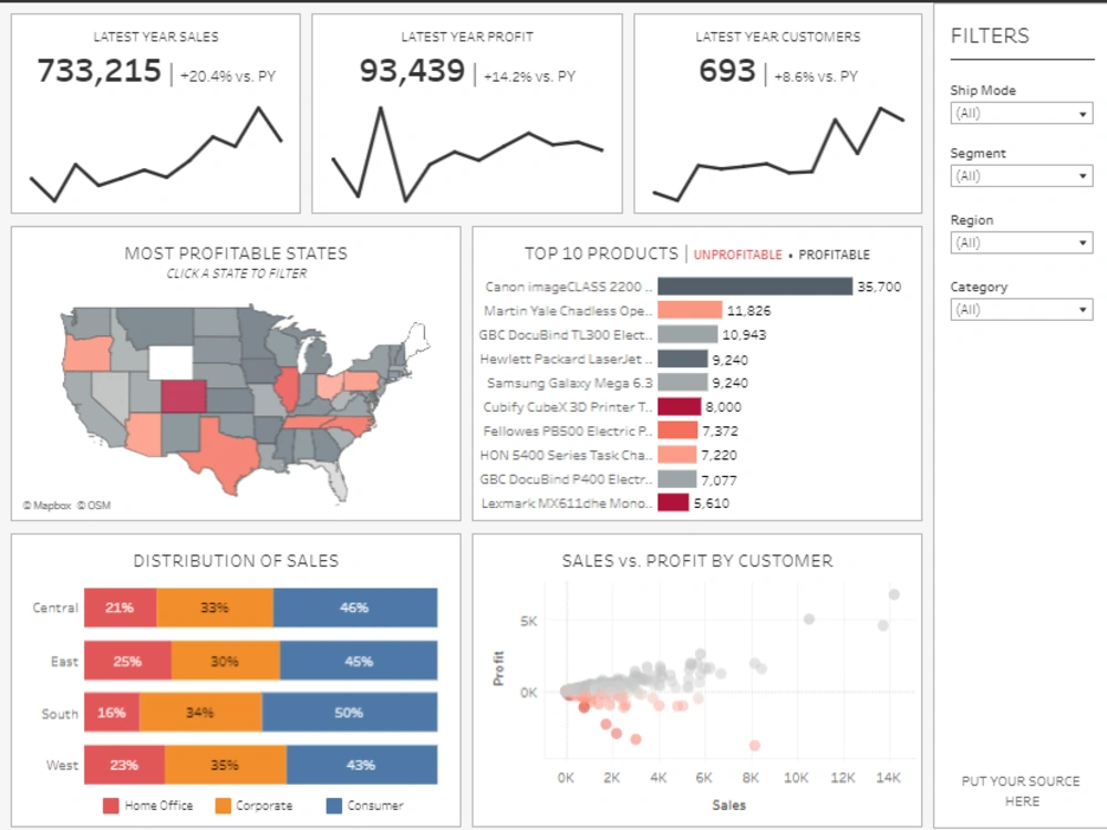 A Tableau dashboard built for understanding and taking action on your data | Upwork