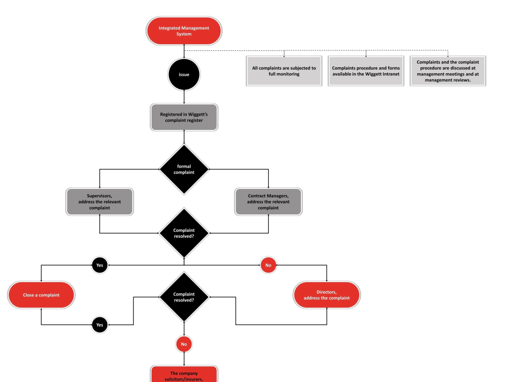 Infographic, flowchart, mind map, roadmap, diagram, miro | Upwork