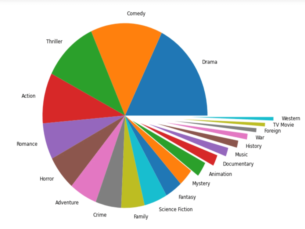 Data Analysis With Visualizations By Python Pandas Matplotlib Seaborn Upwork