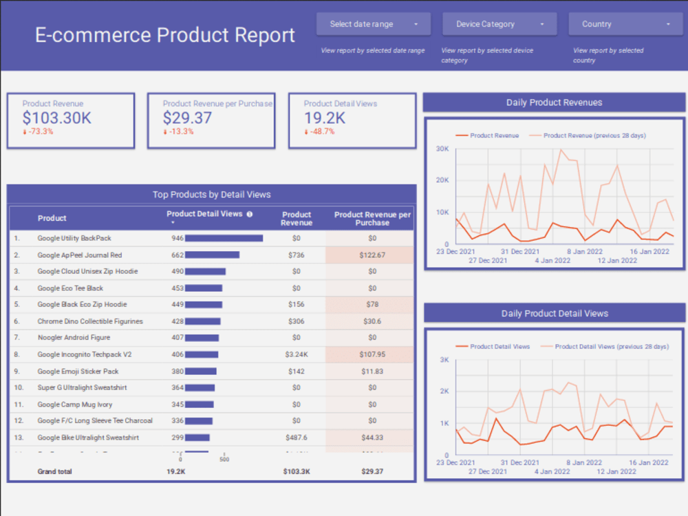 An interactive Google Data Studio Dashboard | Upwork