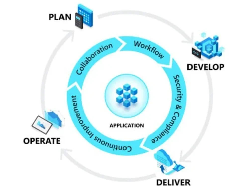 Configuration done of CI/CD process in azure devops | Upwork