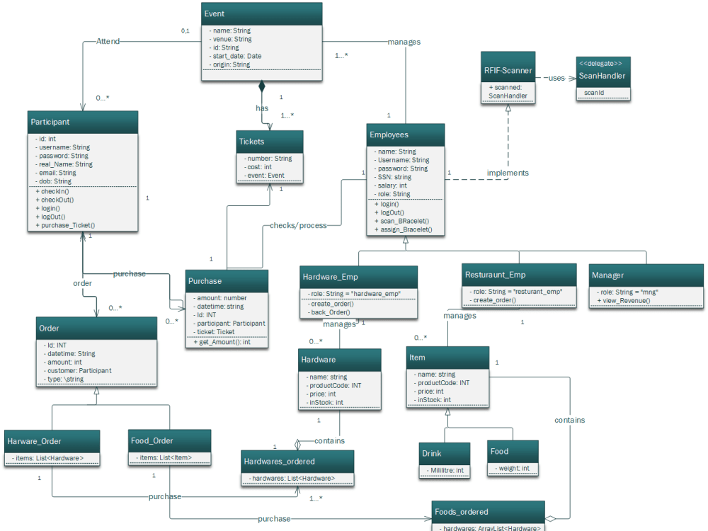Software documentation, srs, brd, fsd, prd, use cases or user stories ...