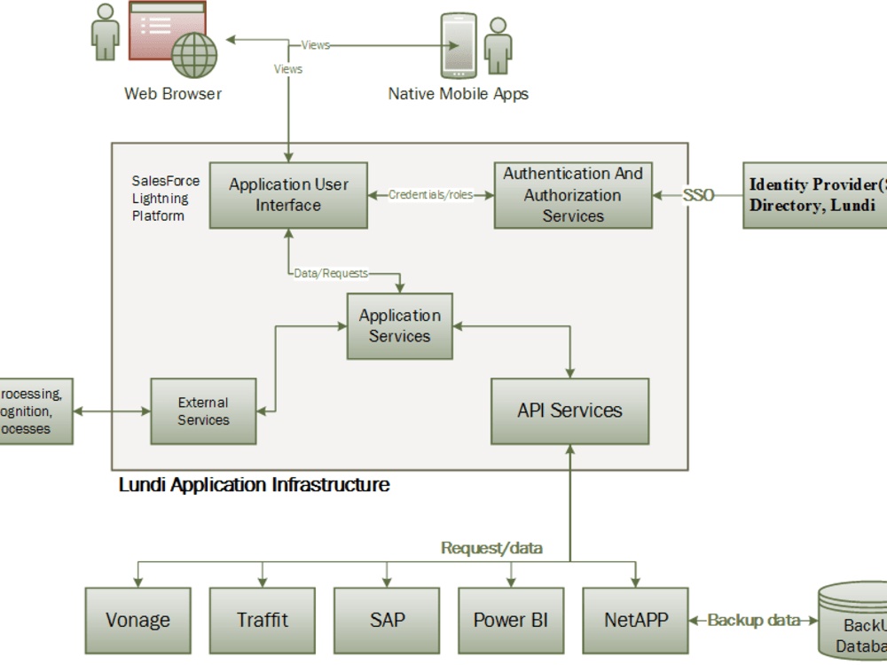 UML diagrams, software architecture, class, use case, ER, state ... UML diagrams, software architecture, class, use case, ER, state ...