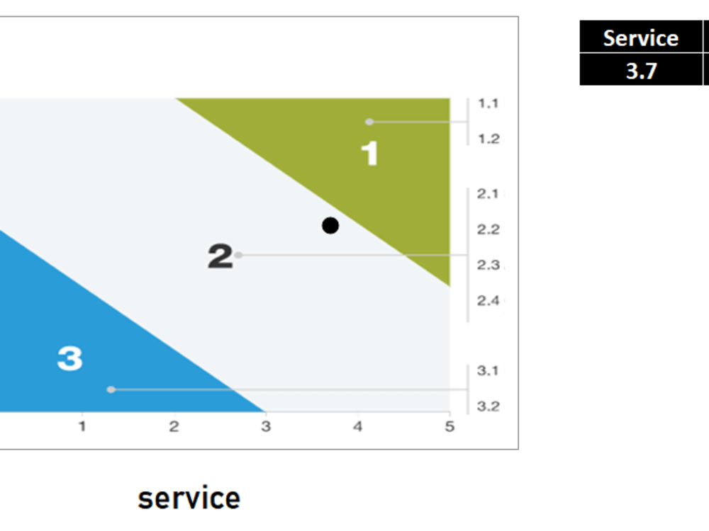 Convert any values into wheel graph, Square Graph or quadrant charts ...