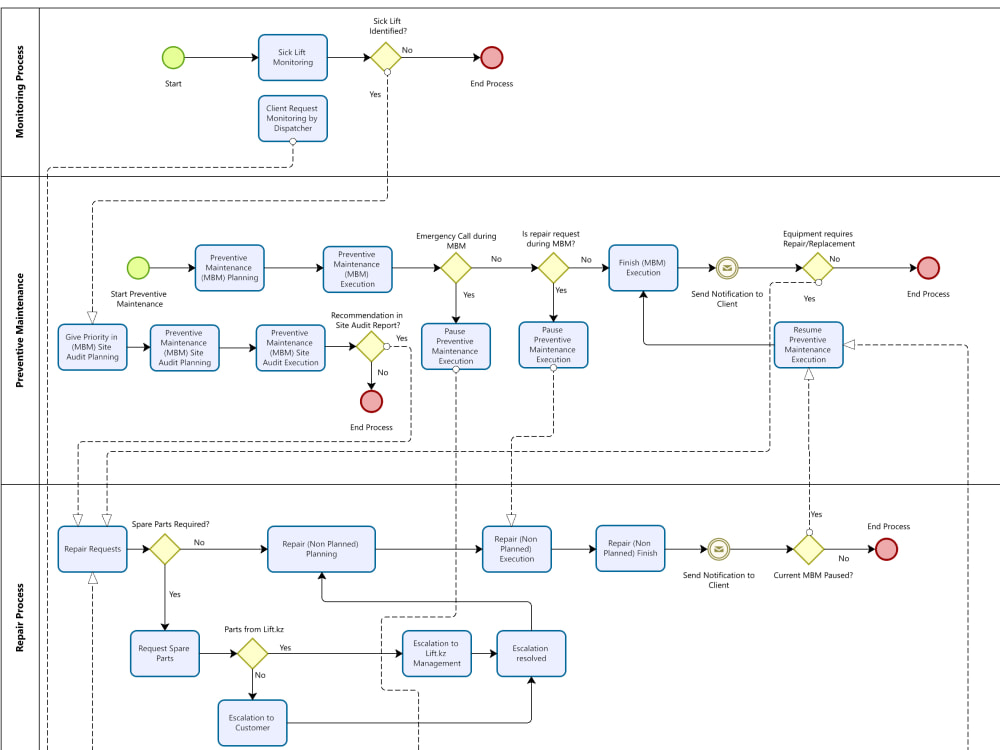 Professional bpmn diagrams, workflows, and flowcharts | Upwork