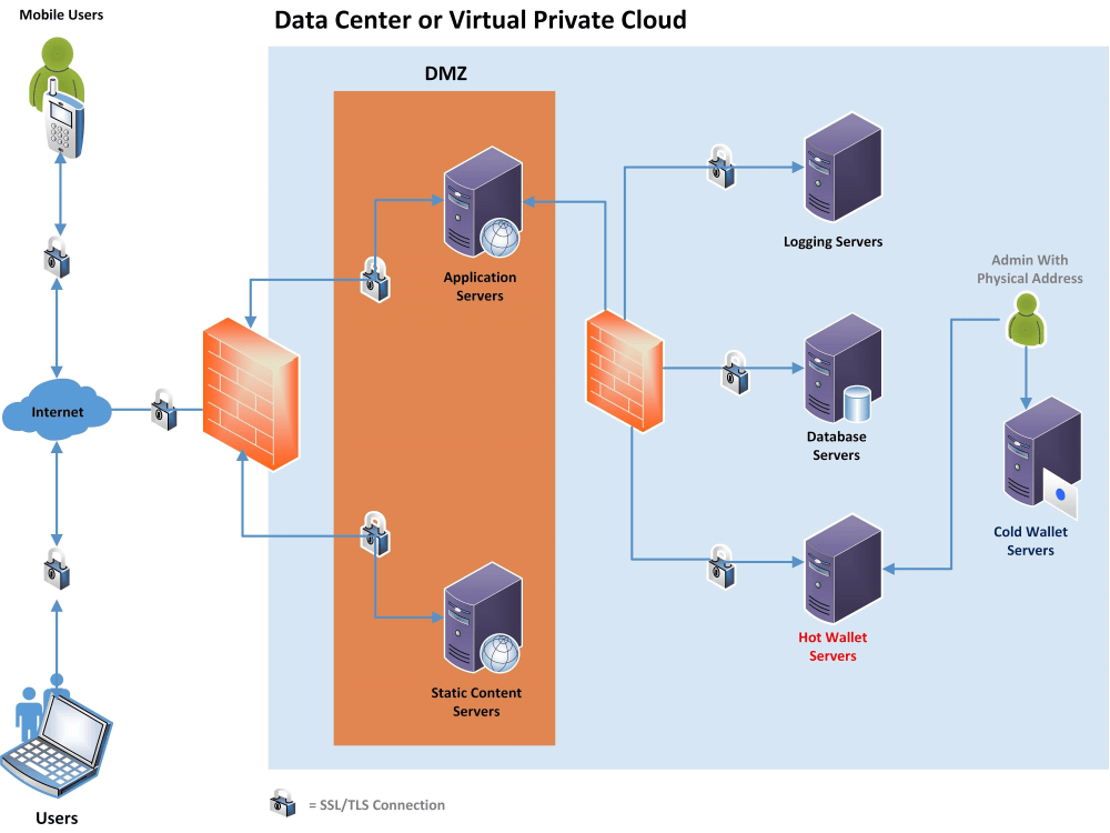 A professional visio Network, System administrative Diagram | Upwork