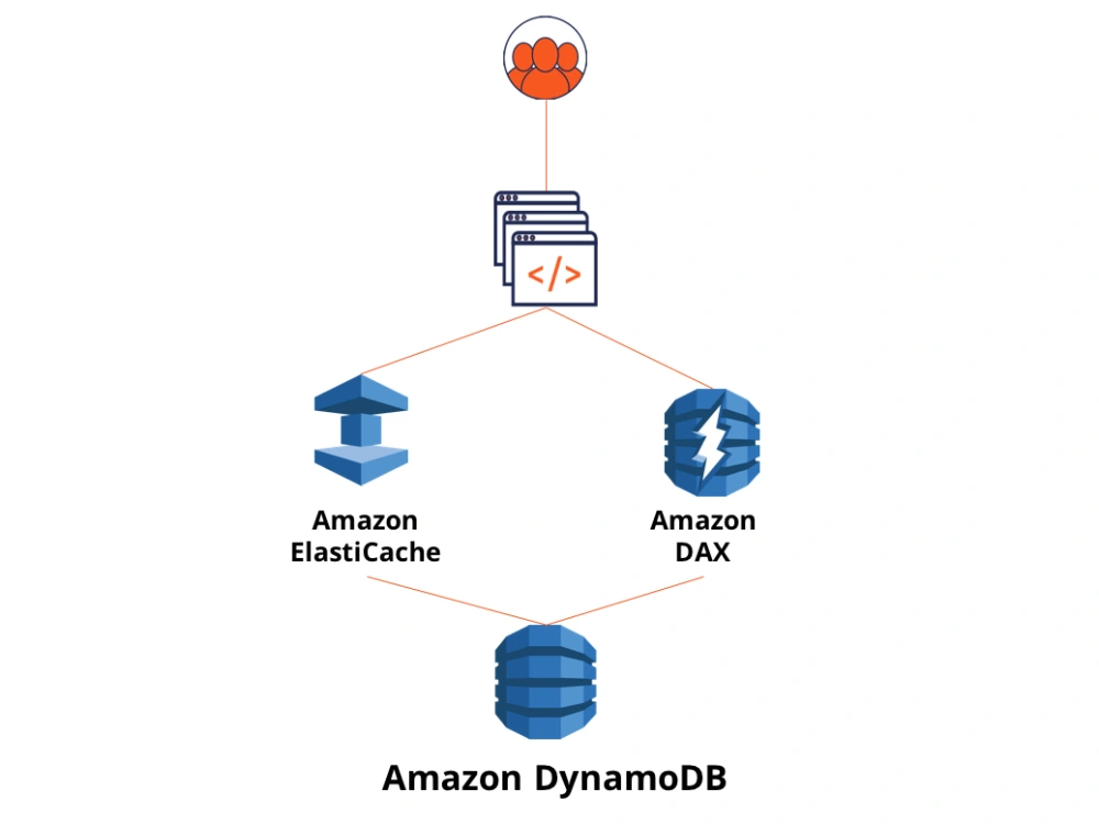 Complete Dynamodb Database Design For Your Application Upwork