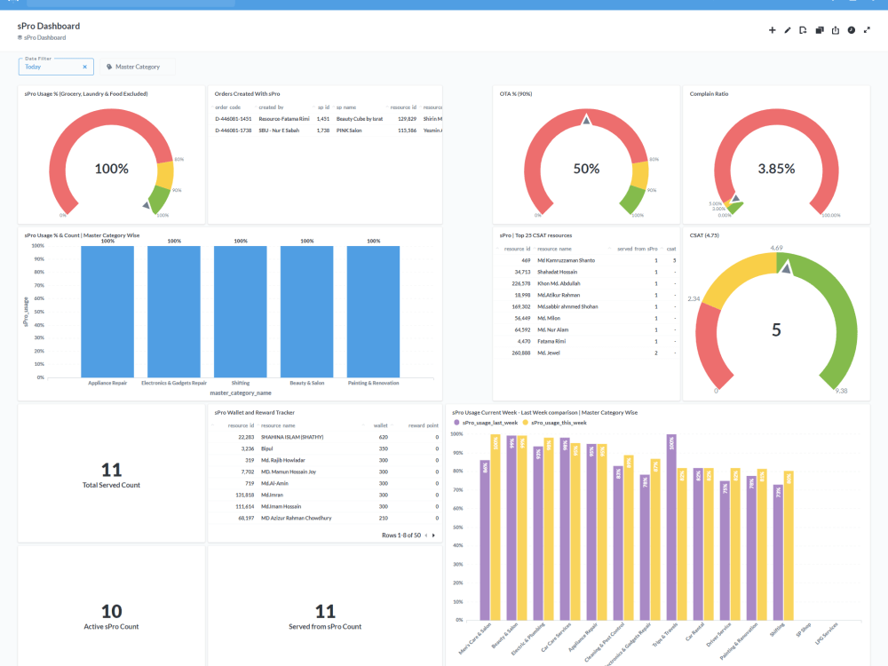 A Metabase Dashboard With Your Live Numbers And Trends Upwork