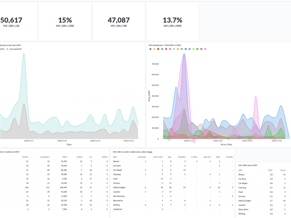 A Metabase Dashboard With Your Live Numbers And Trends Upwork