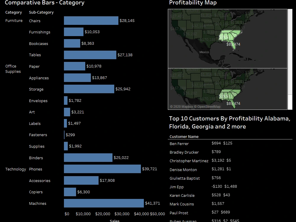An interactive dashboard in Tableau | Upwork