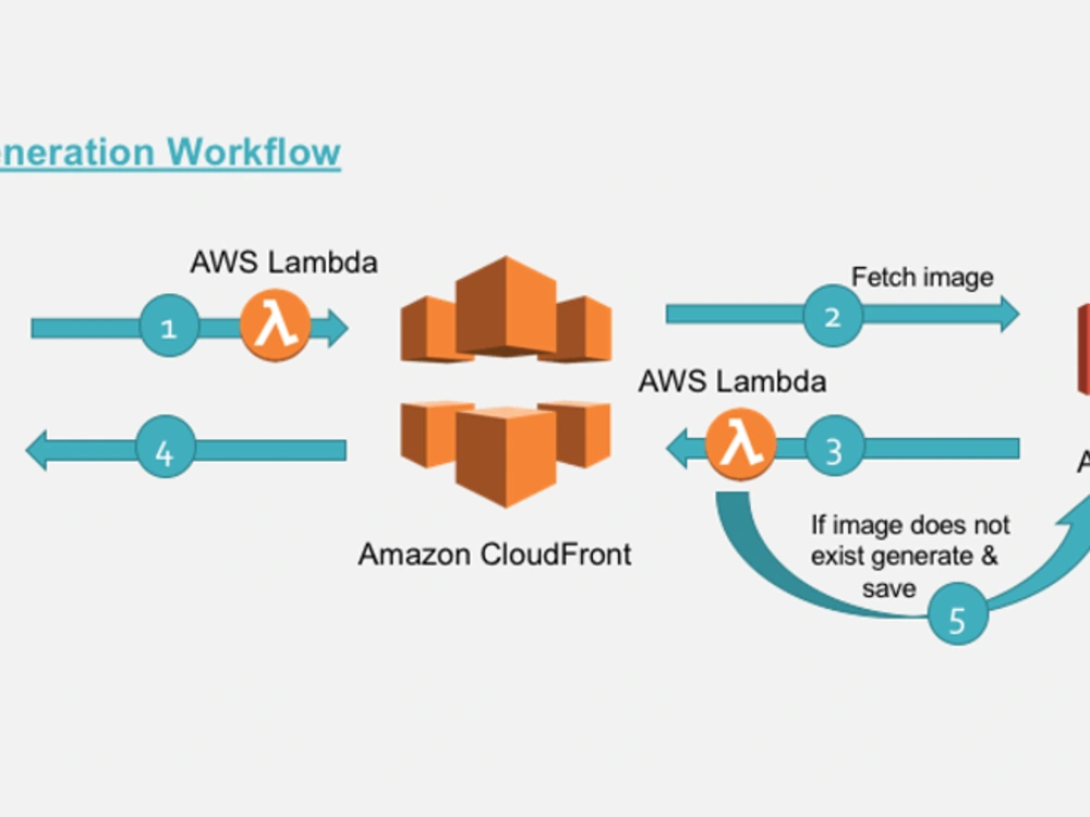 A fantastic work in MERN stack (Node, REACT, AWS) | Upwork