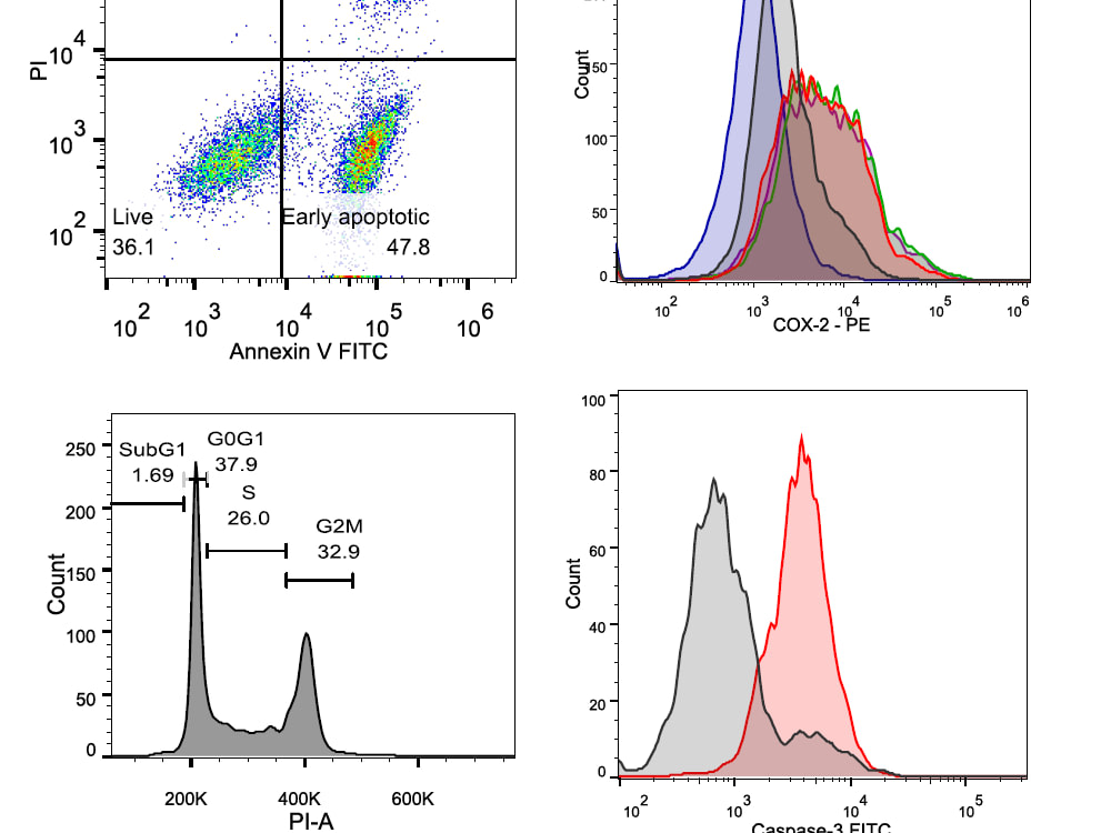 Flow cytometry data analysis | Upwork