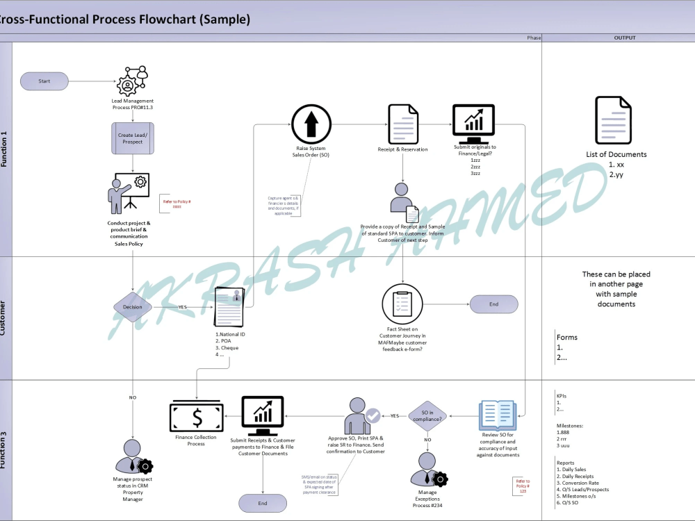 A professional visio Process Flow/Swimlane/Flowchart and much more | Upwork