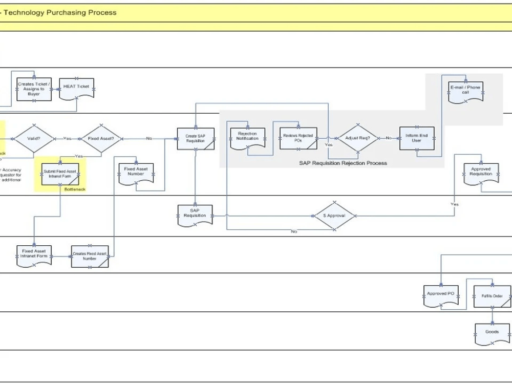 A professional visio Process Flow/Swimlane/Flowchart and much more | Upwork