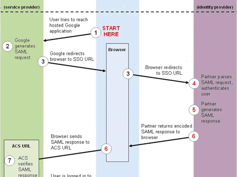 SSO Implementation via SAML2.0 with Azure AD, Okta, Auth0, AWS Cognito | Upwork