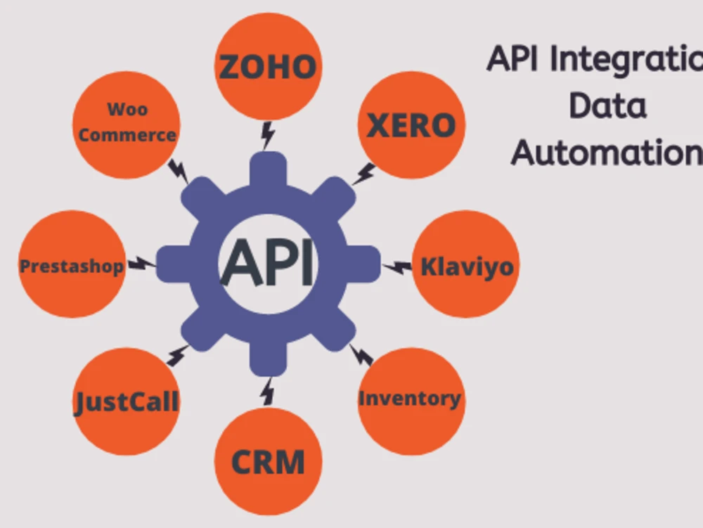 3rd Party API integration with your system | Upwork