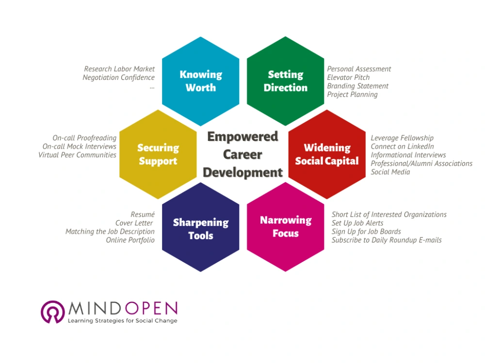 A one hour strategy session to scale up your organization's impact | Upwork