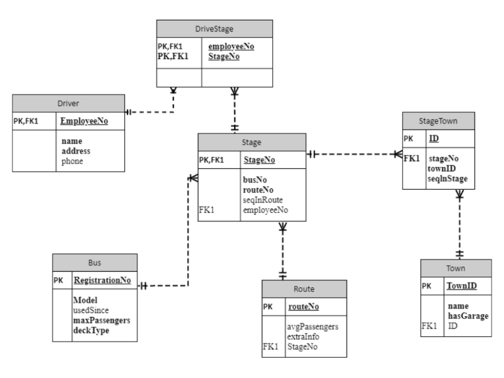 An entity relationship diagram ERD for your database | Upwork