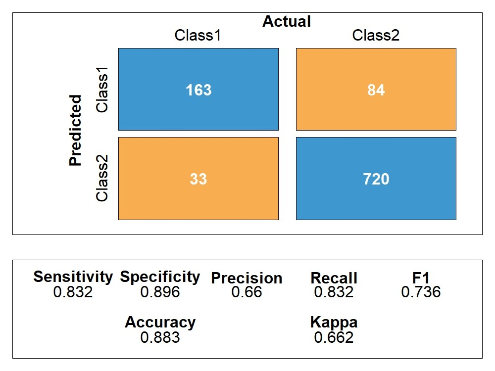 A predictive machine learning model (medical diagnosis, churn, etc ...