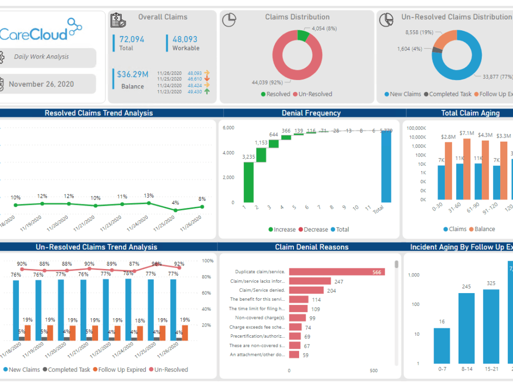 Excutive dashboards and reports in Power BI | Upwork