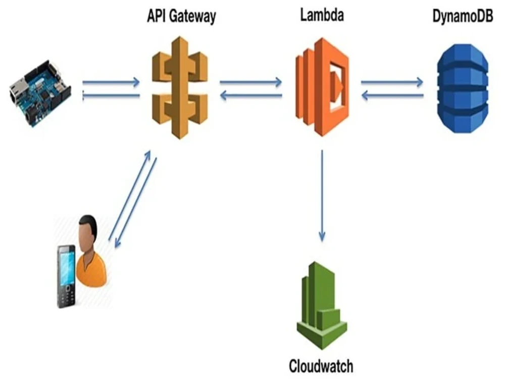 Automated backend with AWS lambda | Upwork