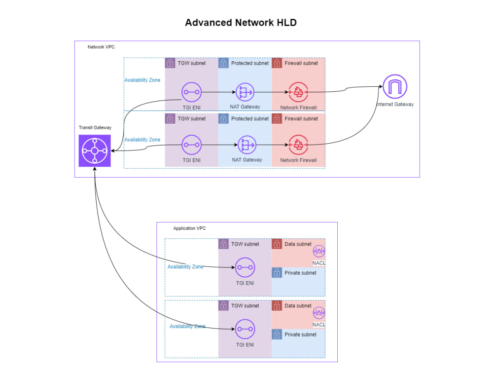 A Secure Automated AWS Landing Zone | Upwork