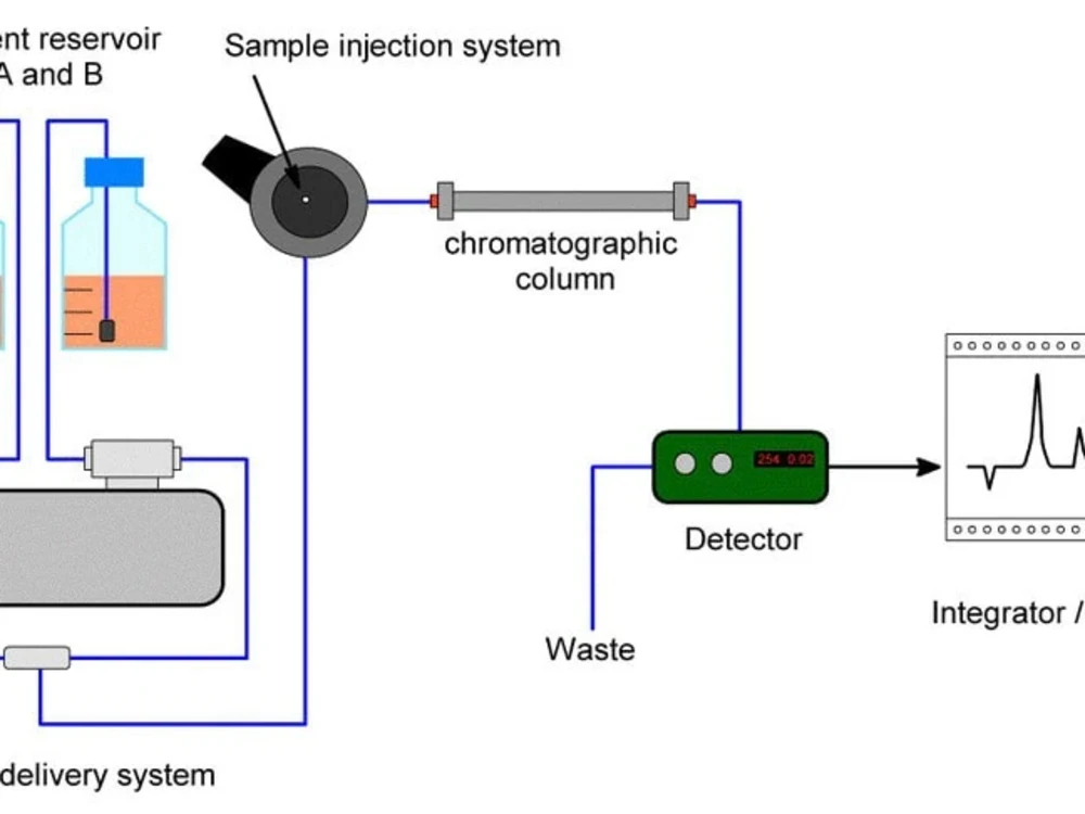 Analytical method development and validation procedure by HPLC and GC ...
