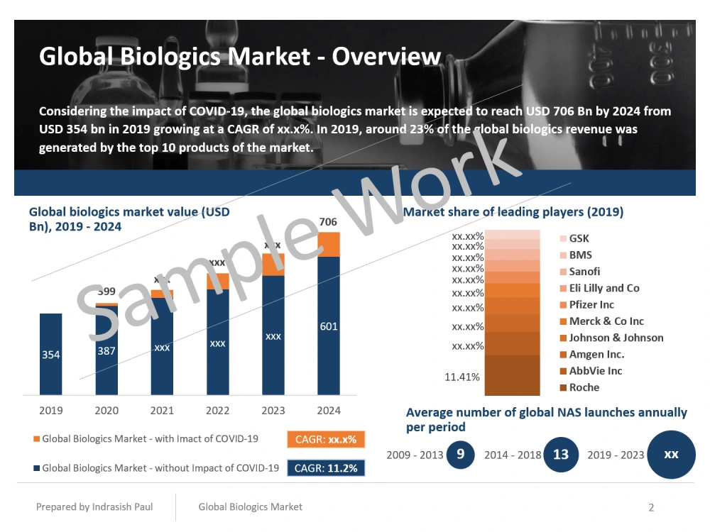 Growth Opportunities in Global Biologics Industry | Upwork