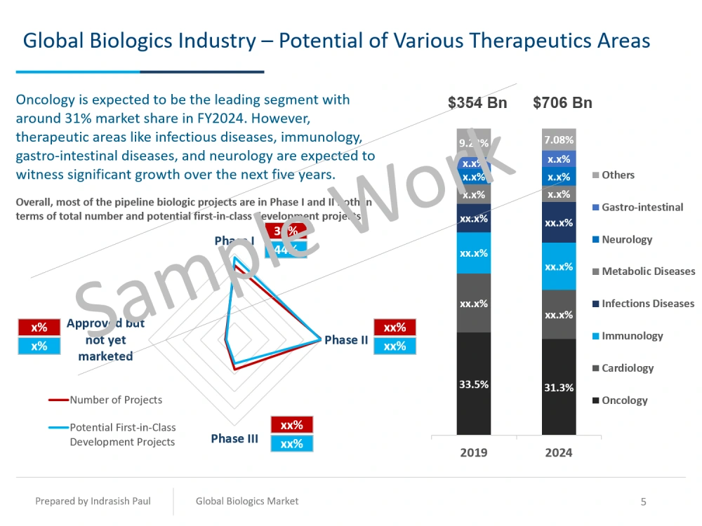 Growth Opportunities in Global Biologics Industry | Upwork