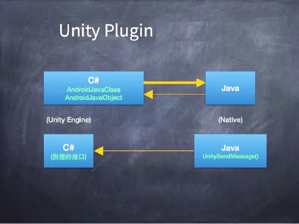 Unity Android Plugin Jar Aar As Per Your Requirements Upwork 7104