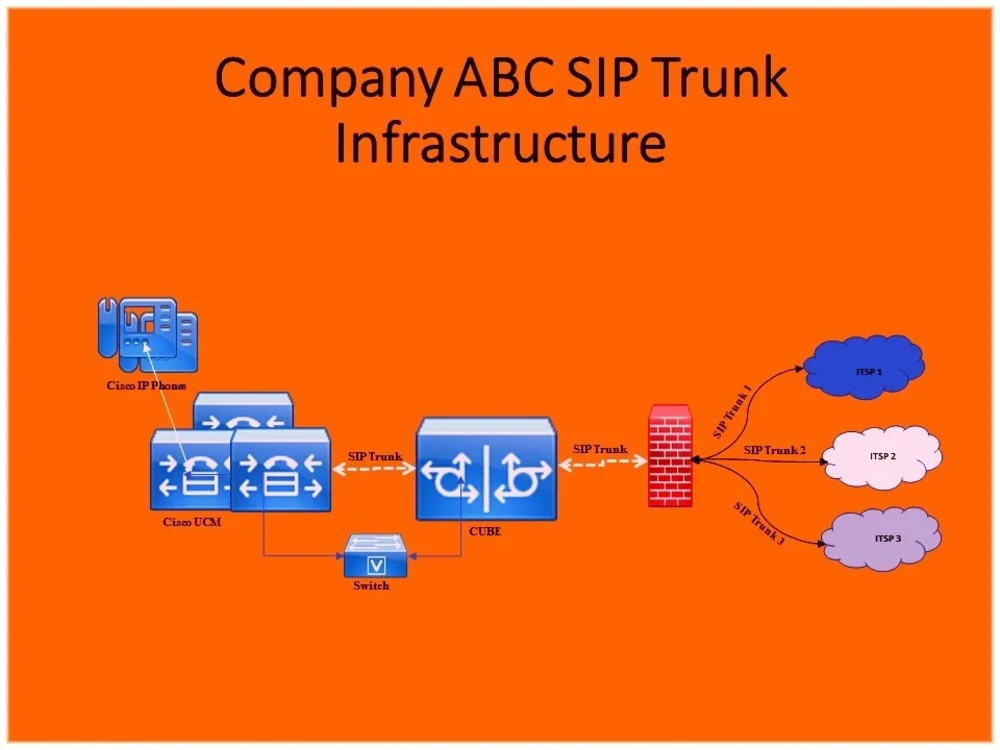 Cisco Ube And Cucm Integration With Multiple Sip Trunk Service
