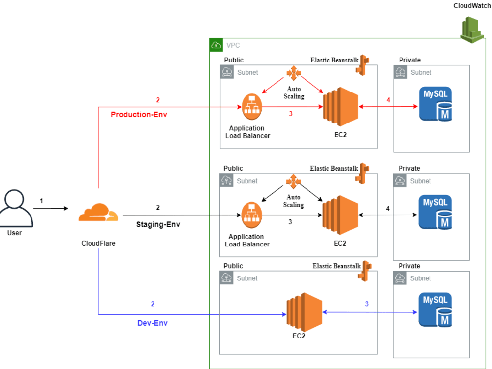 Incredible AWS end to end Support with all the best practices. | Upwork
