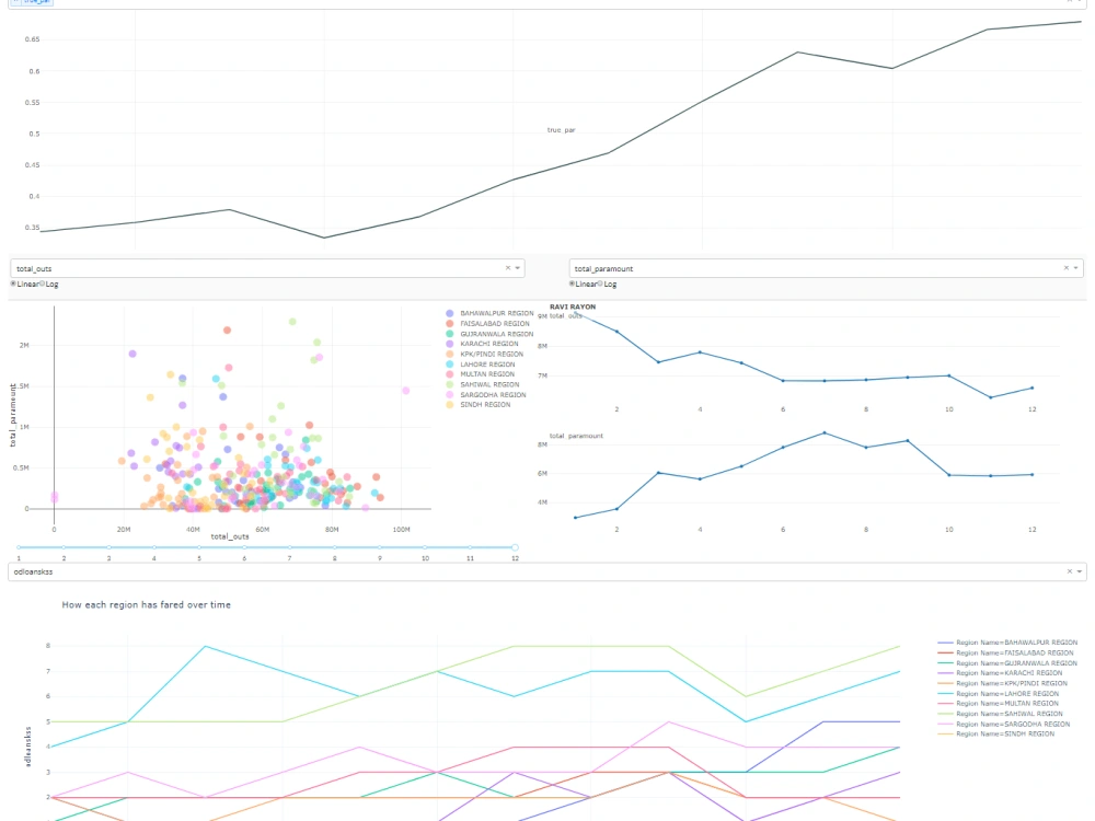 A Fully Interactive Analytical Web Dashboard Application Upwork