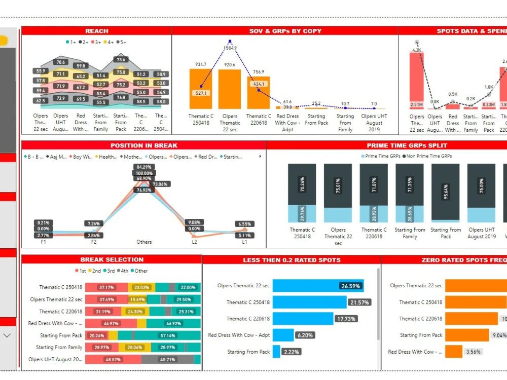 A professional dashboard & reports in Power BI | Upwork